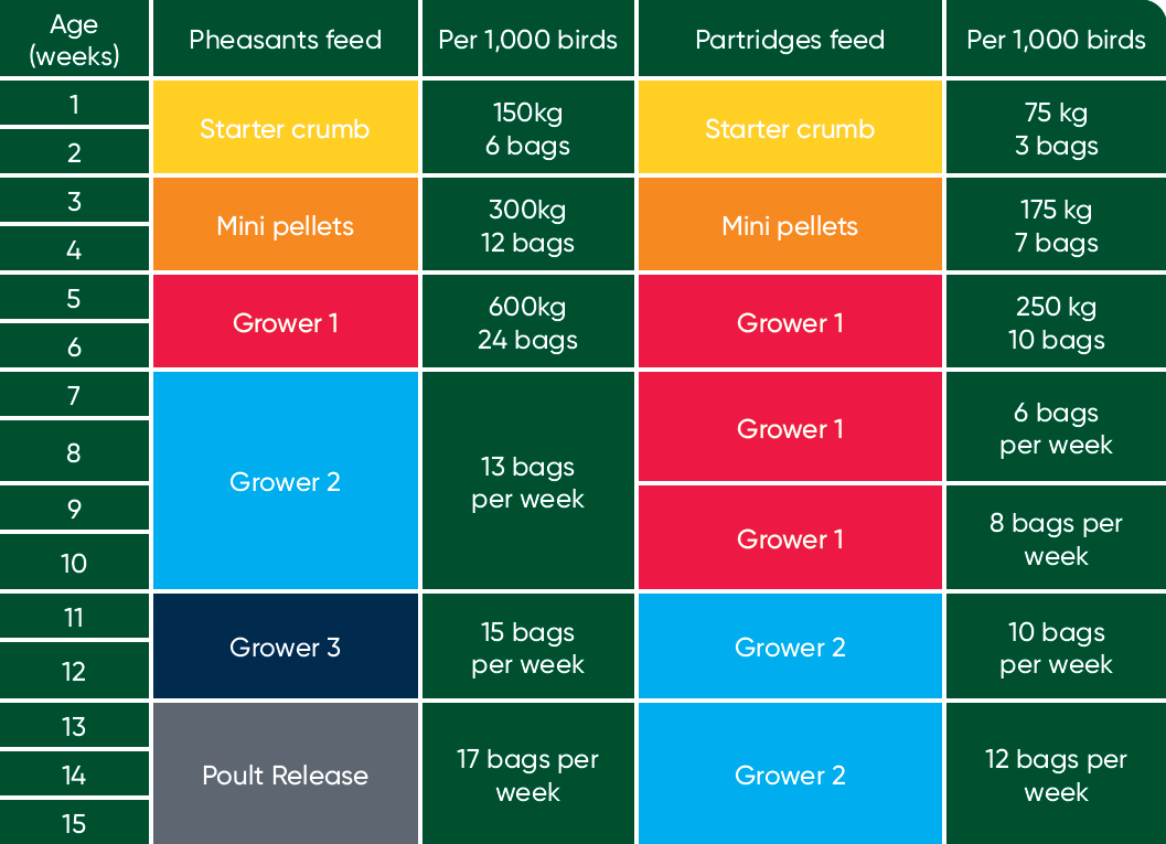 Game Bird Range – A-One Feed Supplements Limited